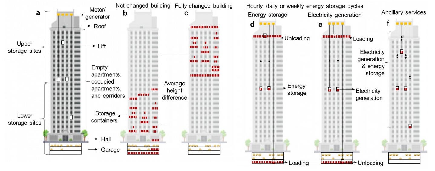Turning high-rise buildings into batteries - The Brighter Side of News