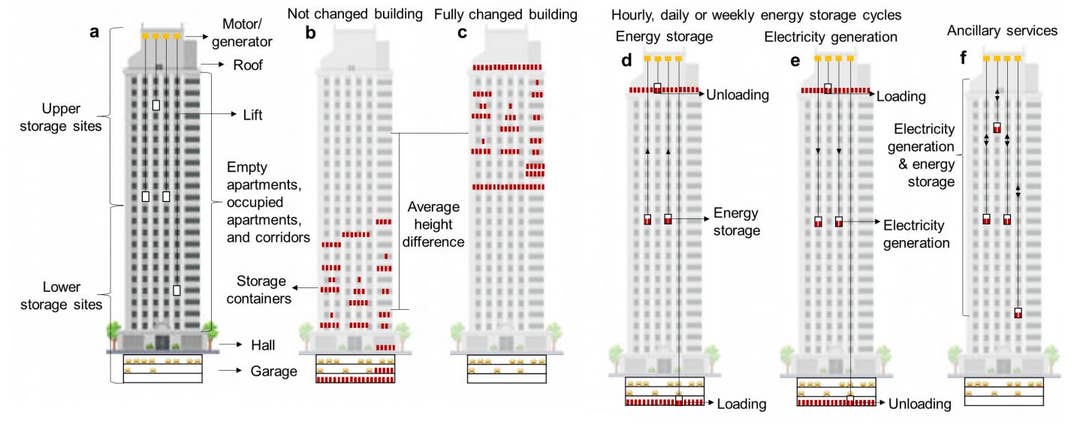 Turning high-rise buildings into batteries - The Brighter Side of News