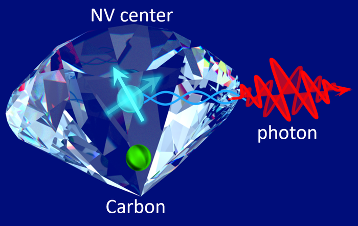Flawed diamonds may provide perfect interface for quantum computers ...