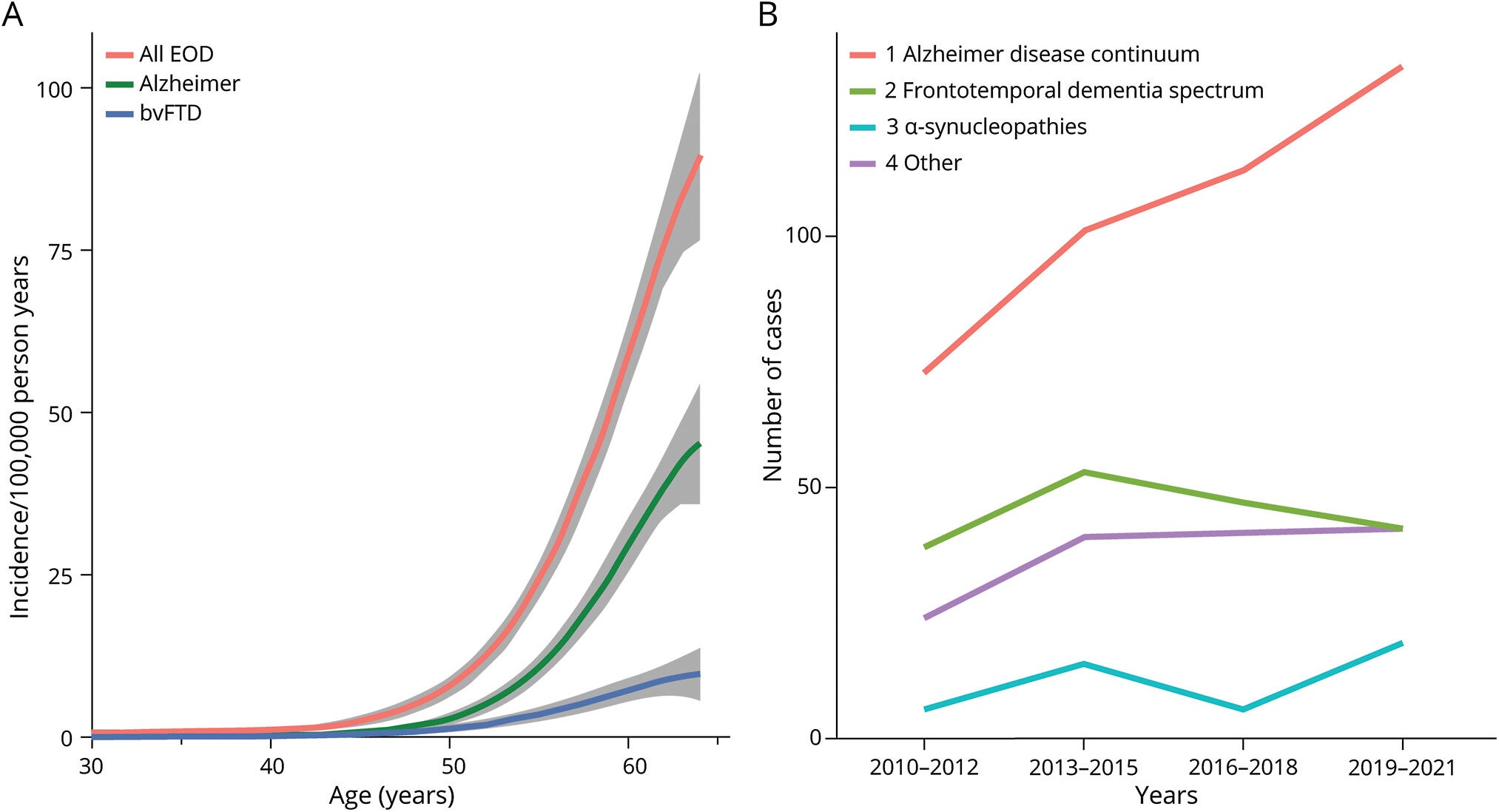 Dementia and Alzheimer's disease more common than previously thought ...