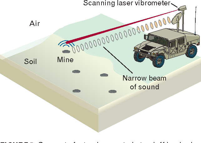 Researchers develop lasers to detect landmines and underground objects ...
