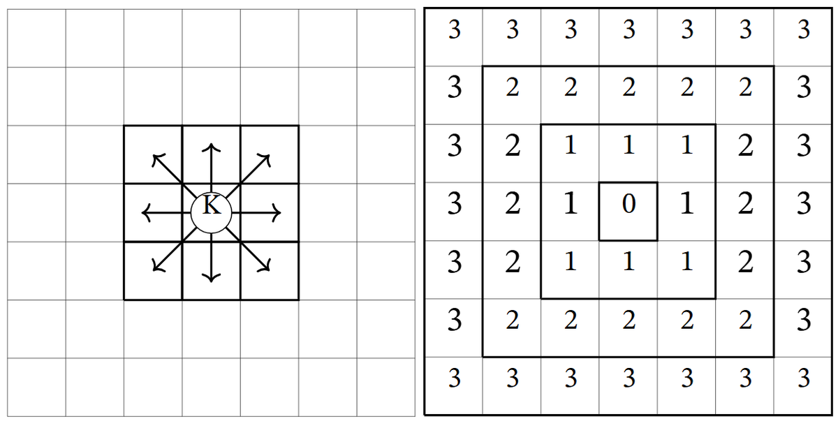 How much faster does a knight move than a king? Math has the answer ...