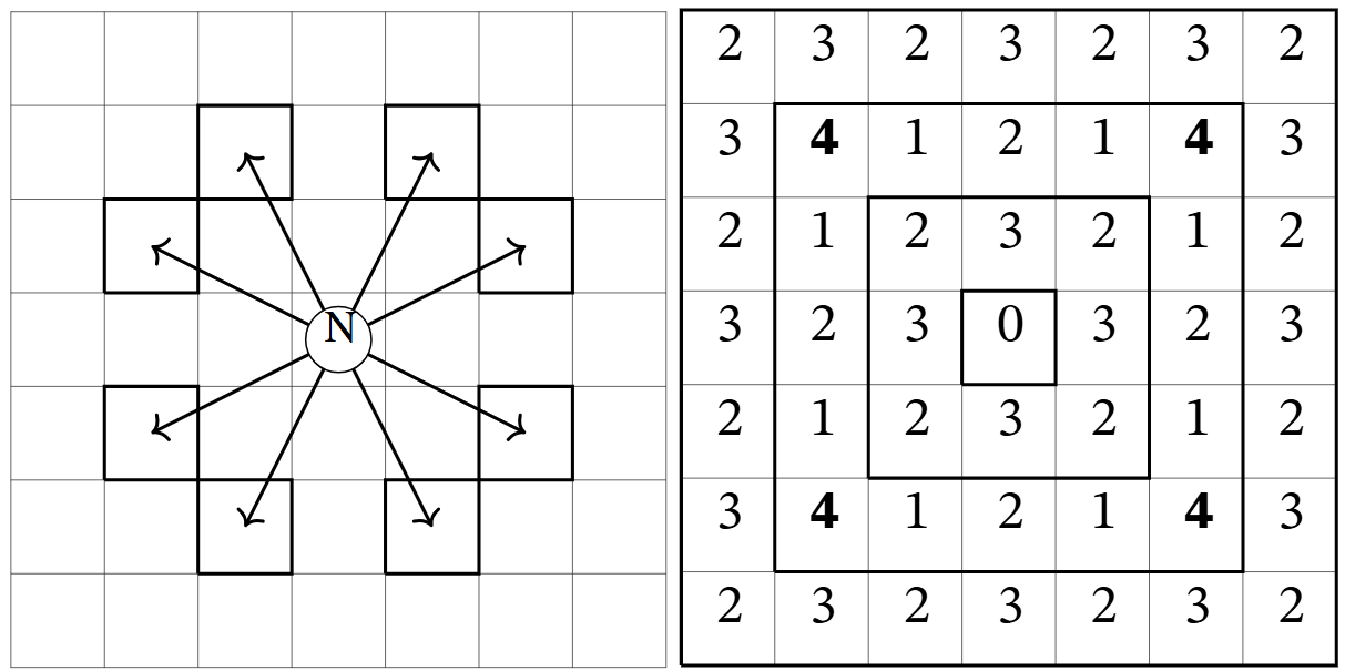 How much faster does a knight move than a king? Math has the answer ...