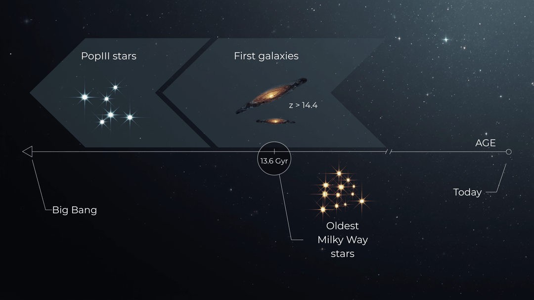 Ancient Milky Way stars challenge the age of the universe and the ...